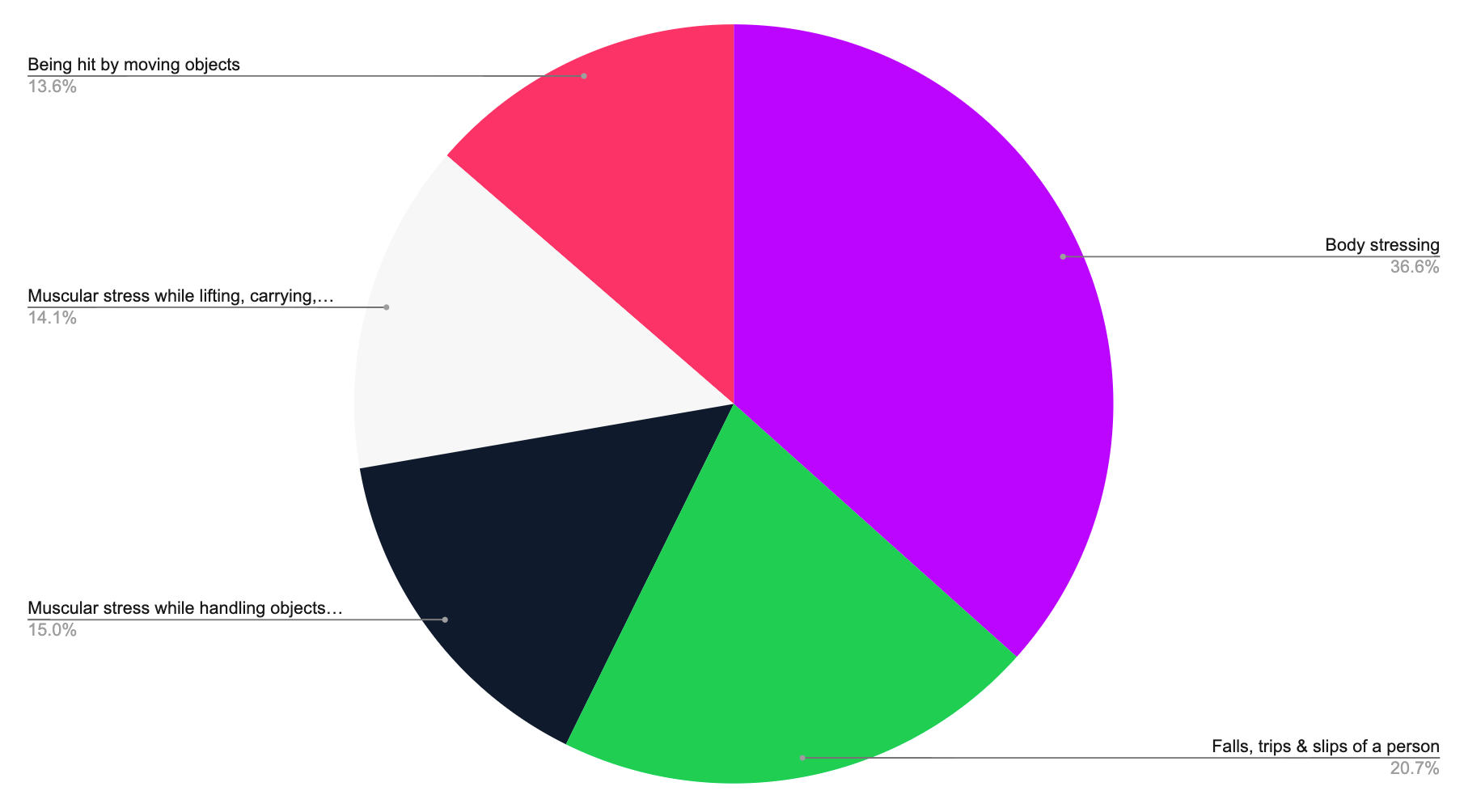 The Top 5 Most Common Workplace Injuries In Australia